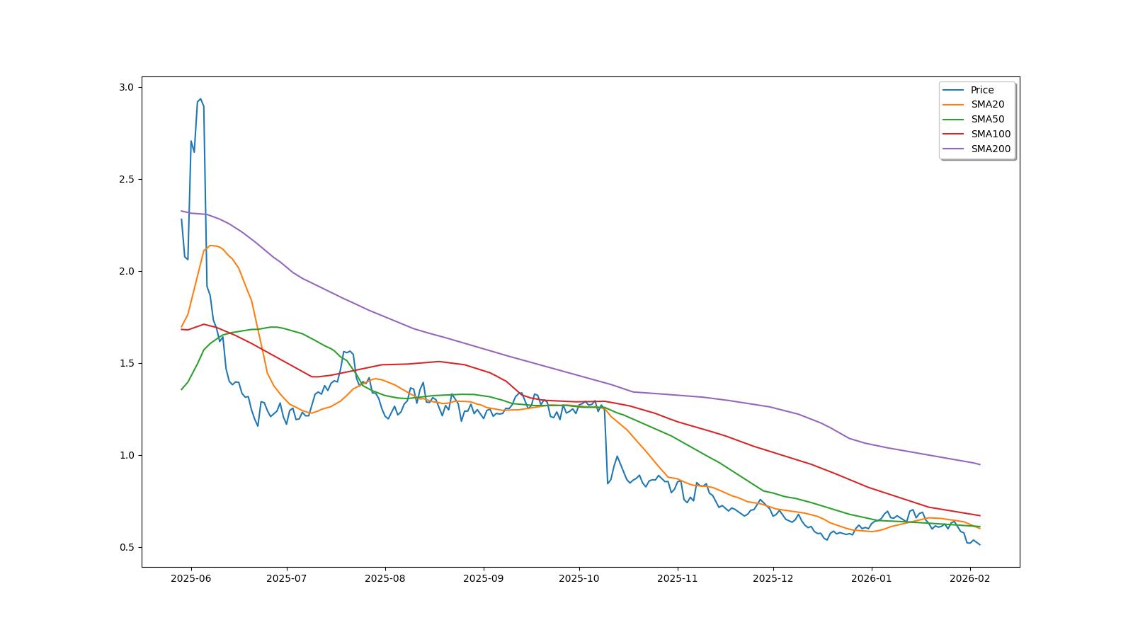 Mask Network Simple Moving Averages