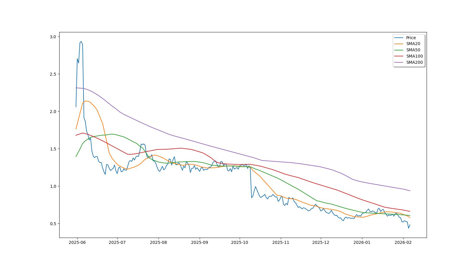 Mask Network Simple Moving Averages
