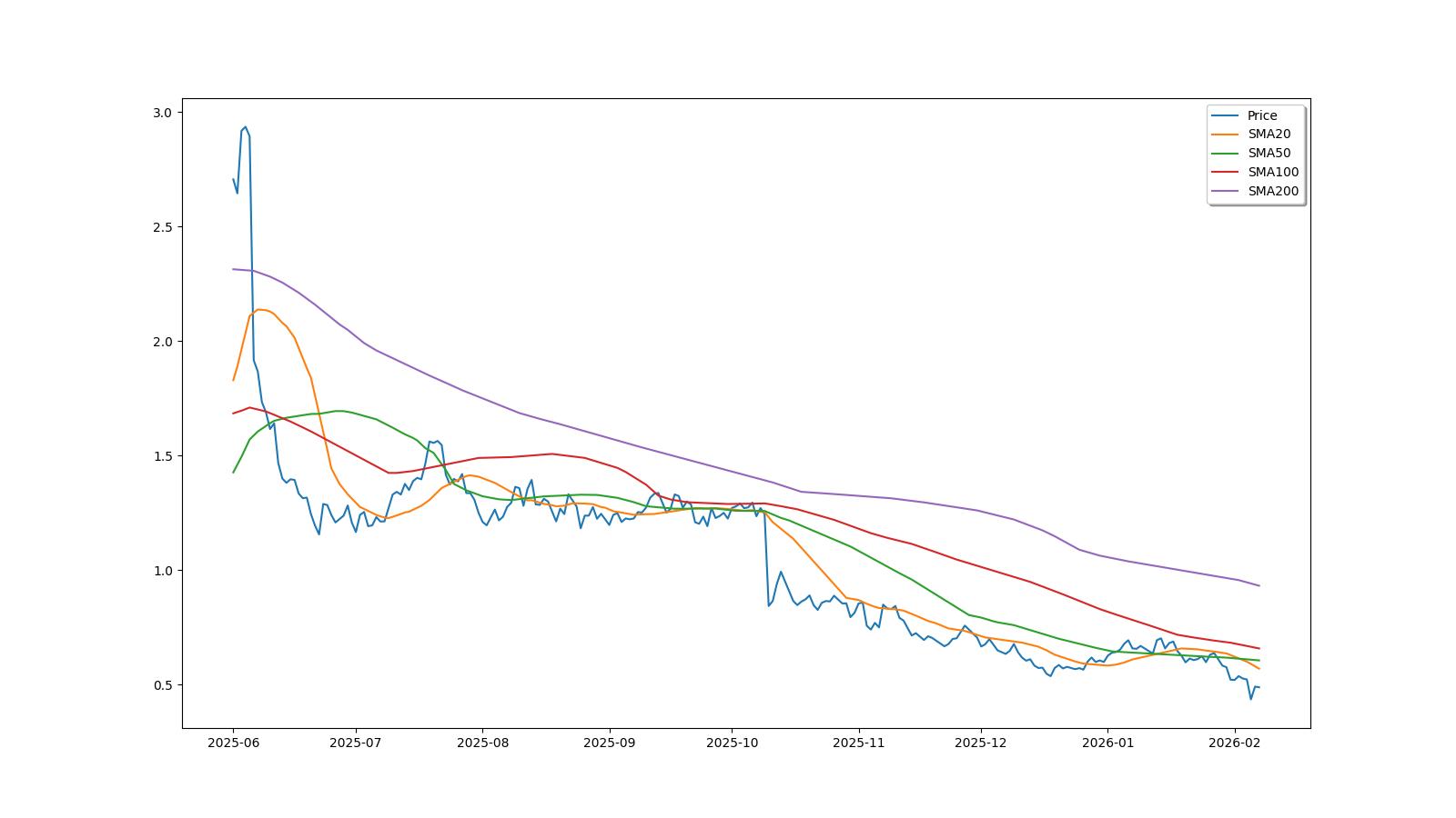 Mask Network Simple Moving Averages