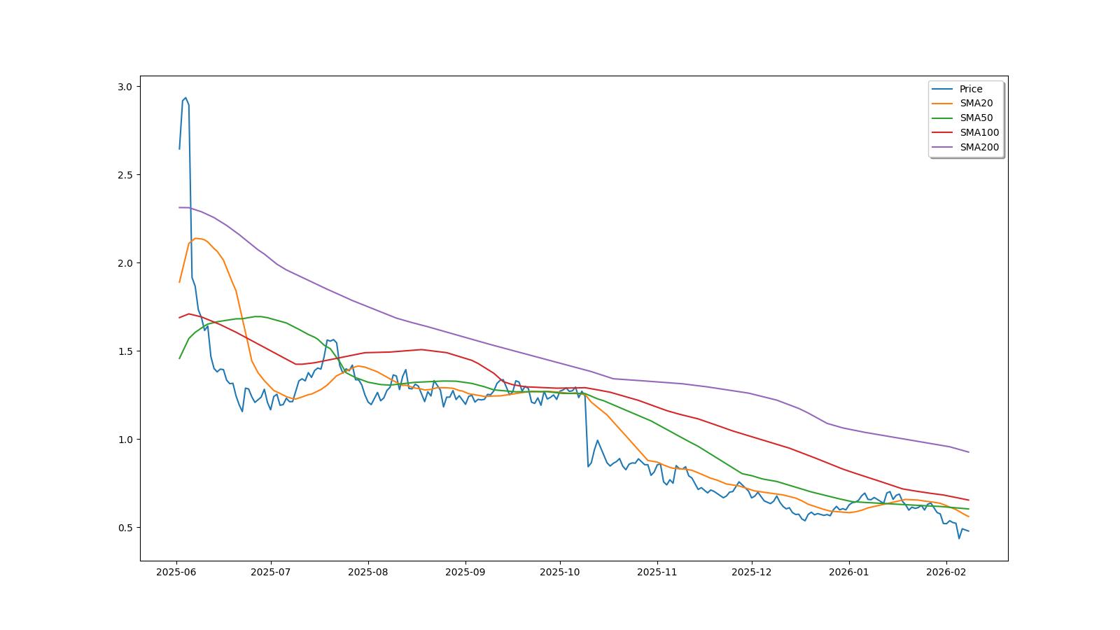 마스크네트워크 Simple Moving Averages