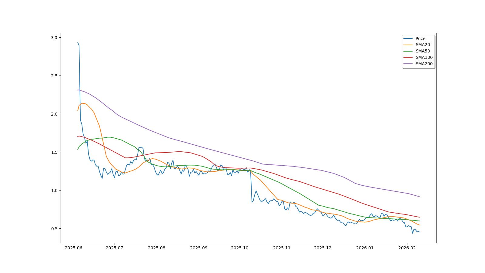 Mask Network Simple Moving Averages
