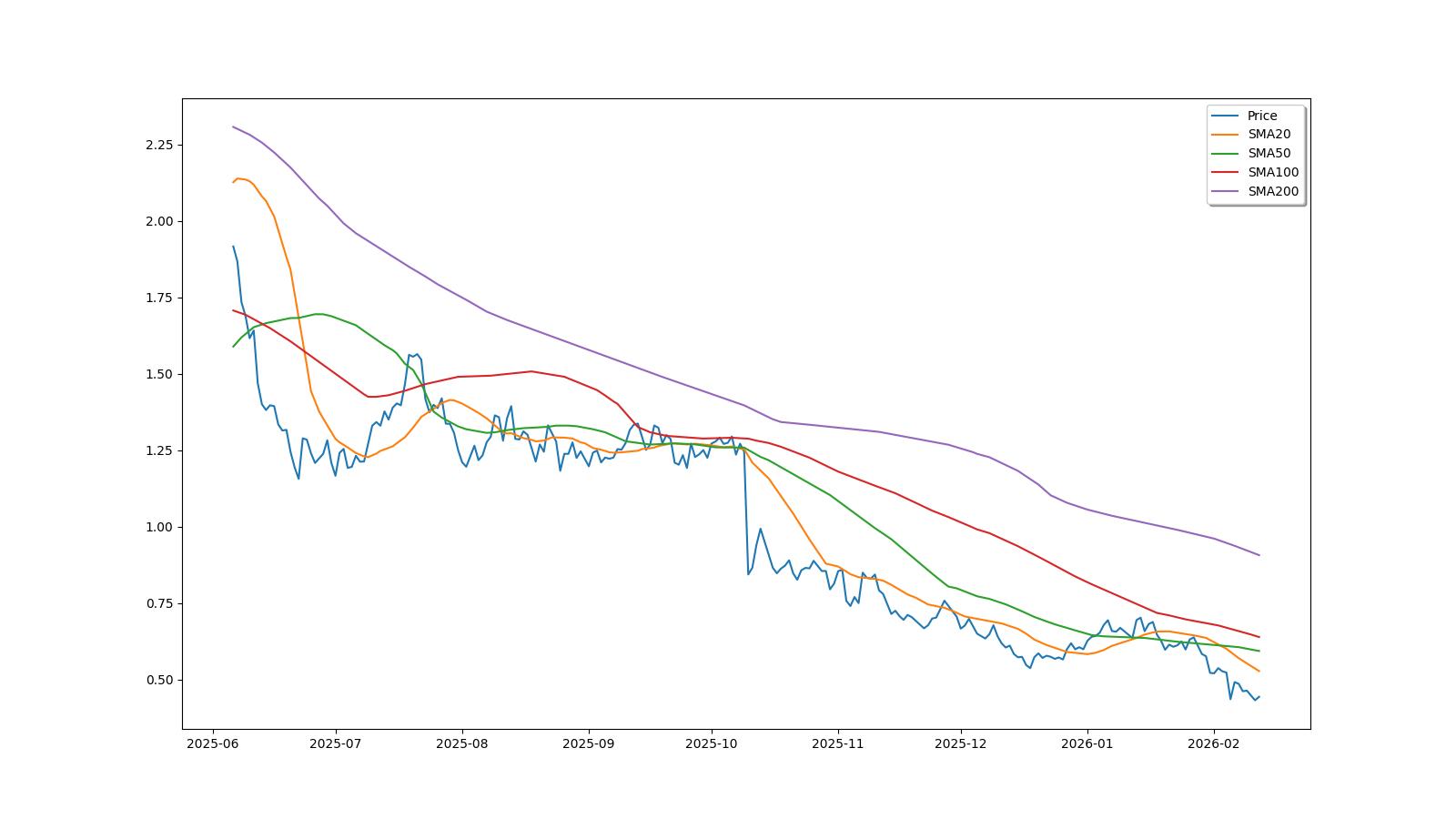 Mask Network Simple Moving Averages