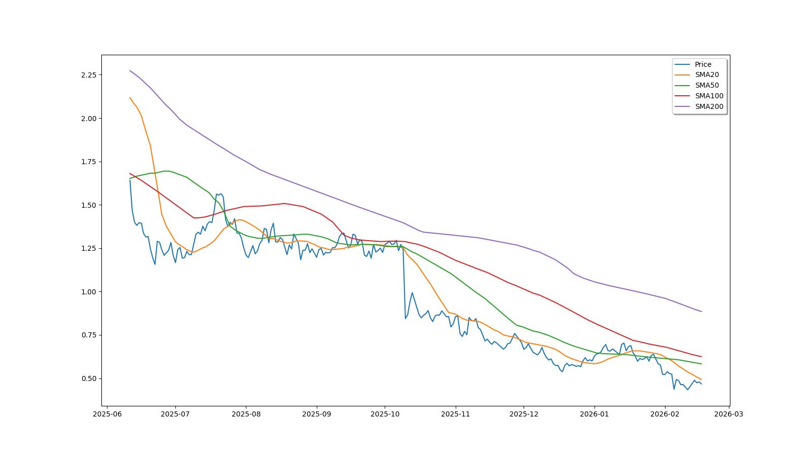 Mask Network Simple Moving Averages