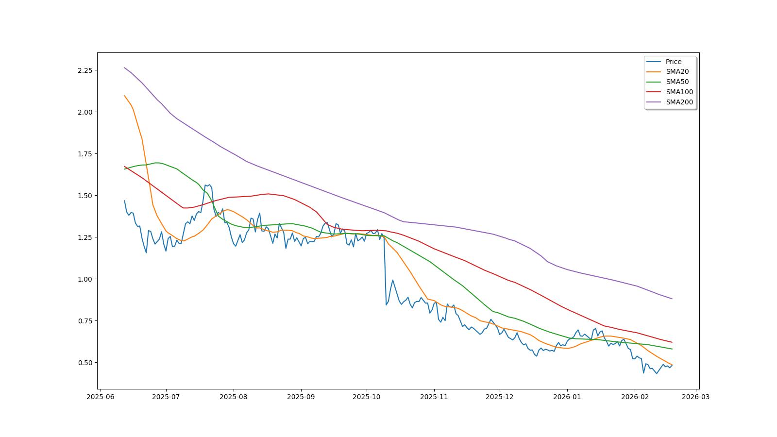 Mask Network Simple Moving Averages