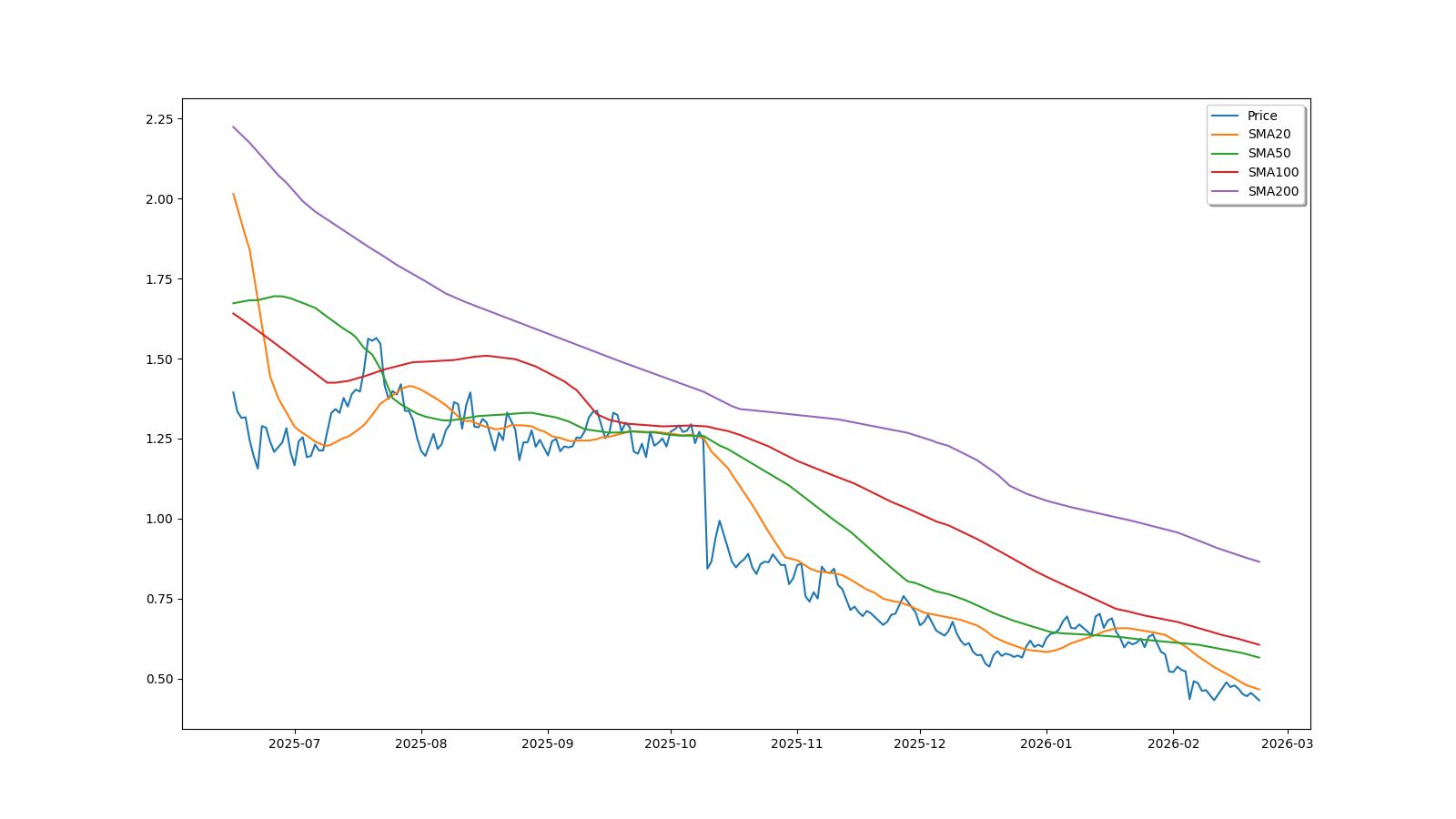 Mask Network Simple Moving Averages