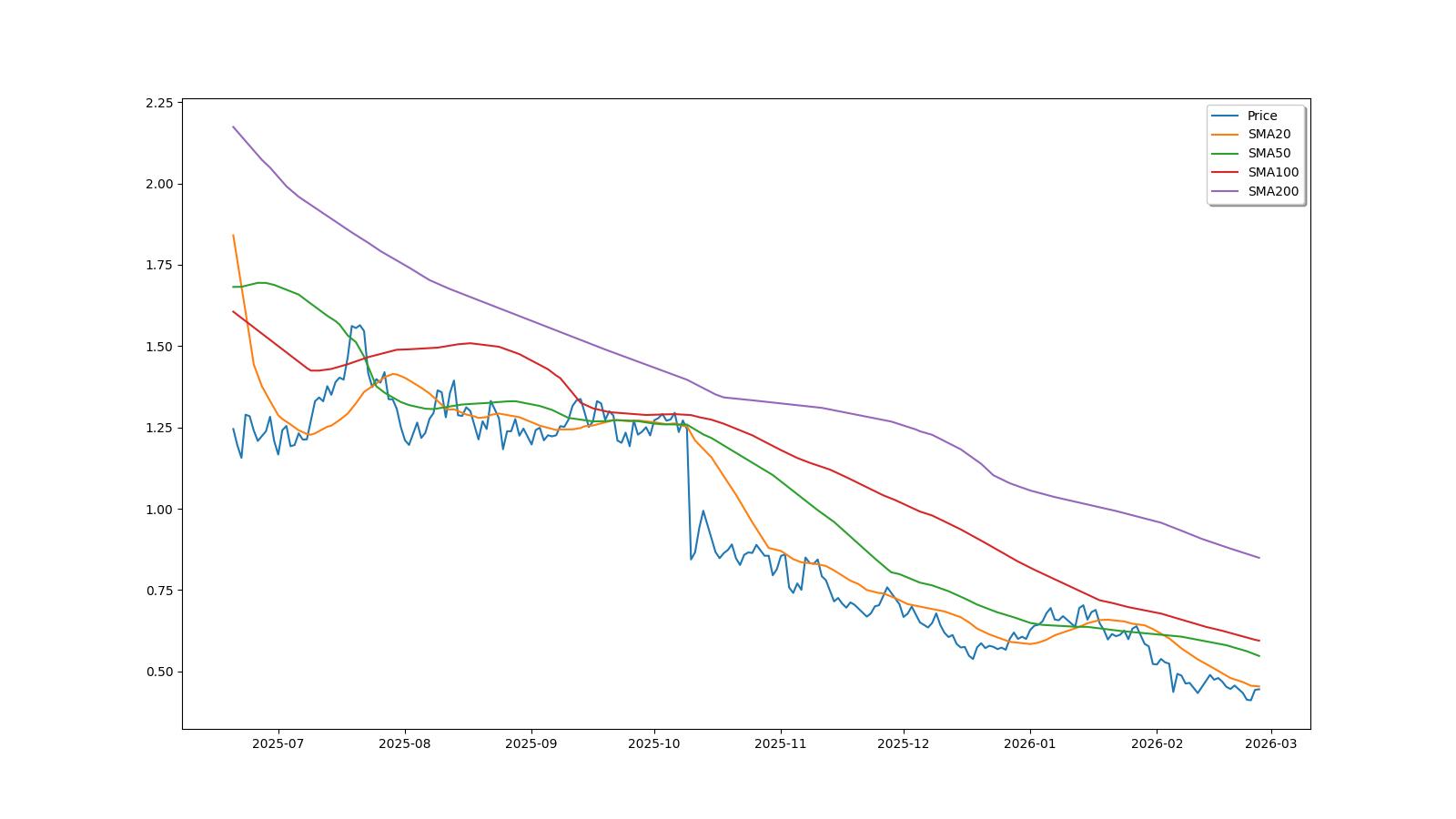 Mask Network Simple Moving Averages