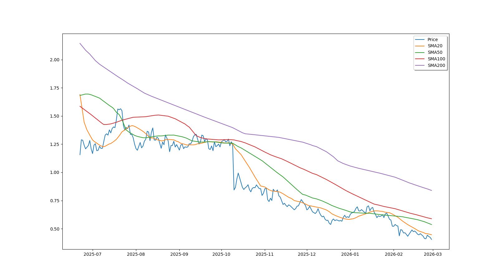 마스크네트워크 Simple Moving Averages