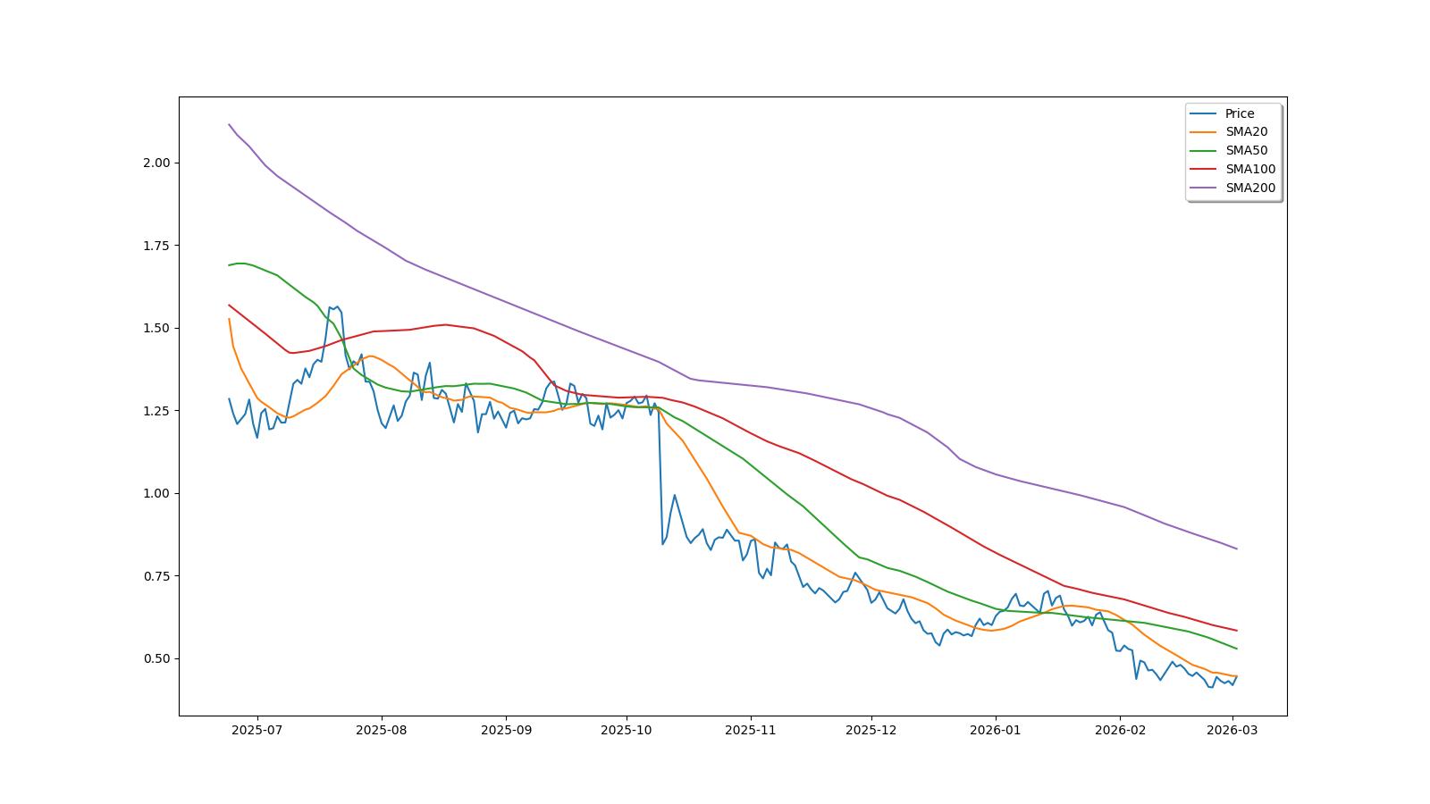 Mask Network Simple Moving Averages