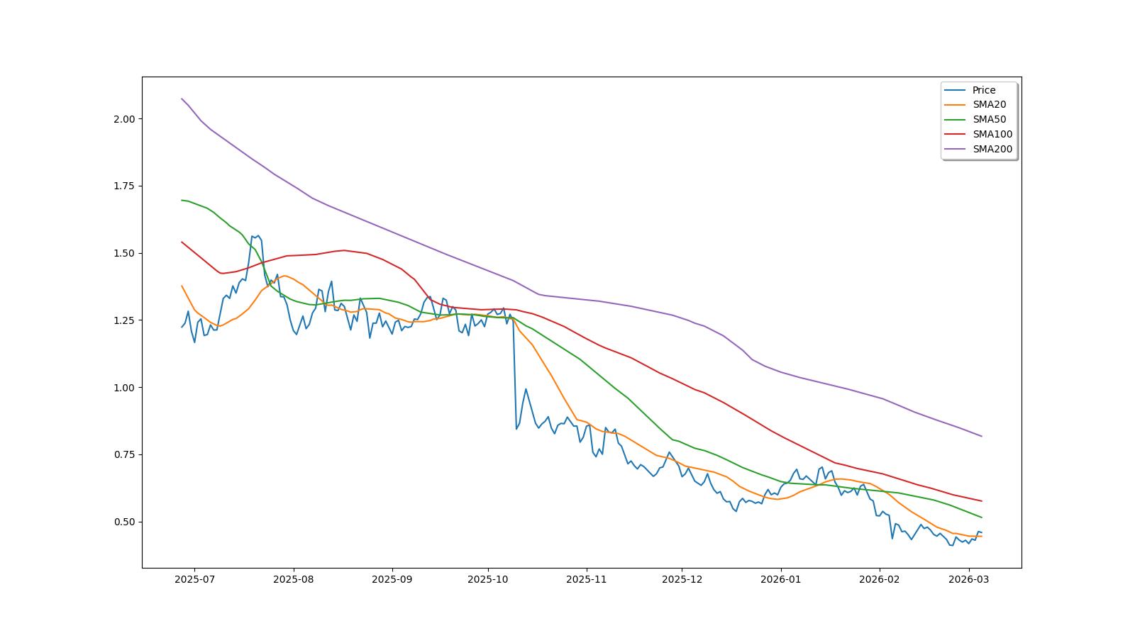 Mask Network Simple Moving Averages