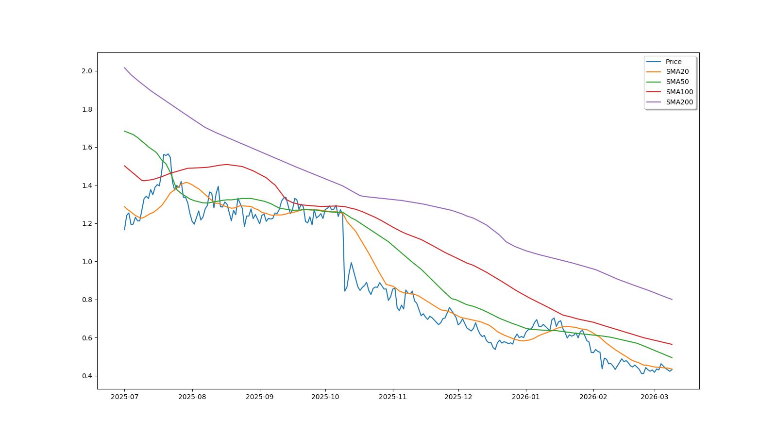 Mask Network Simple Moving Averages