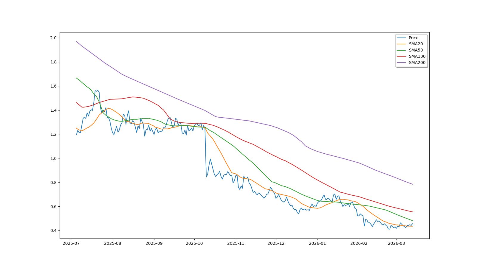 Mask Network Simple Moving Averages