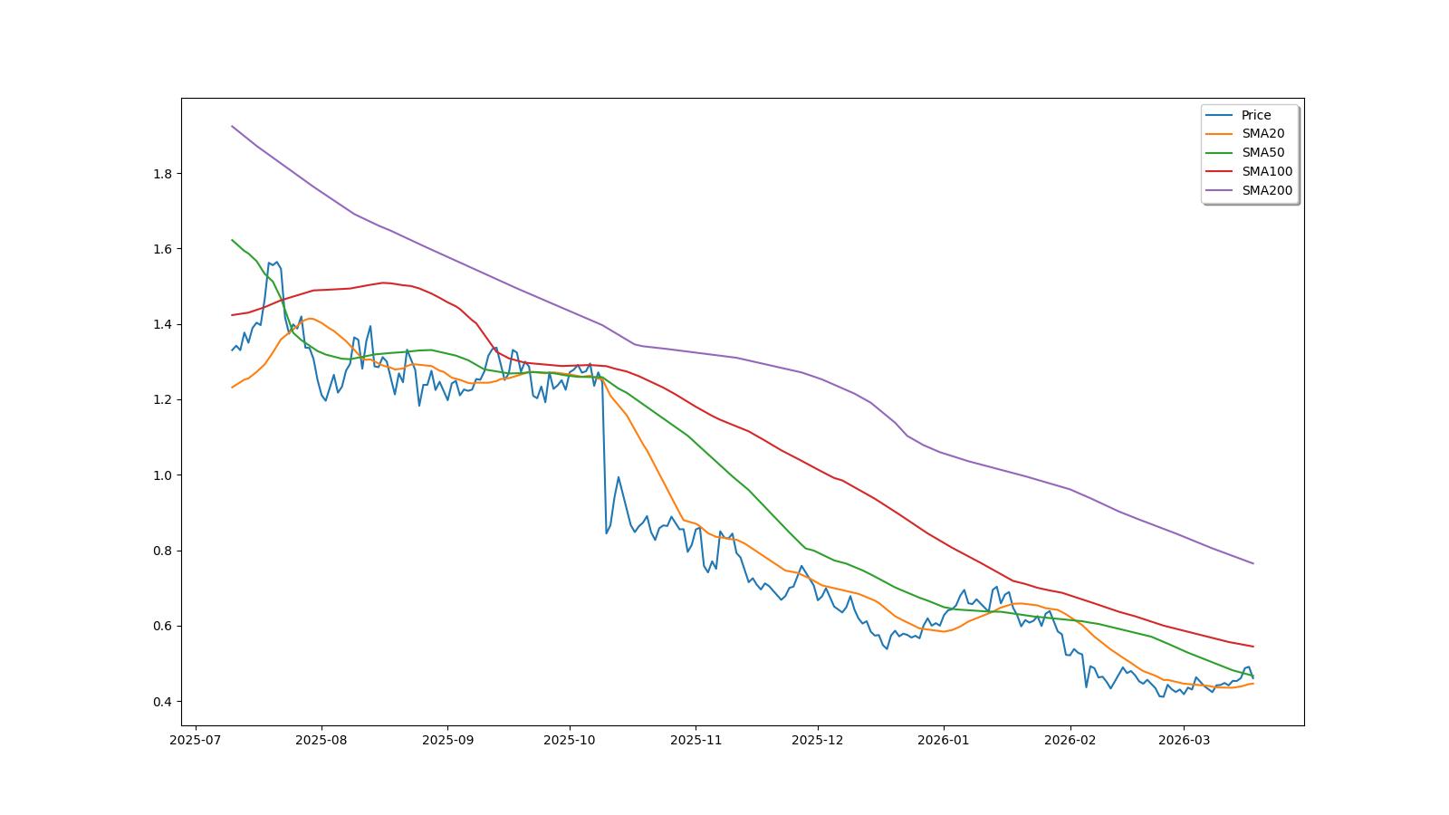 Mask Network Simple Moving Averages