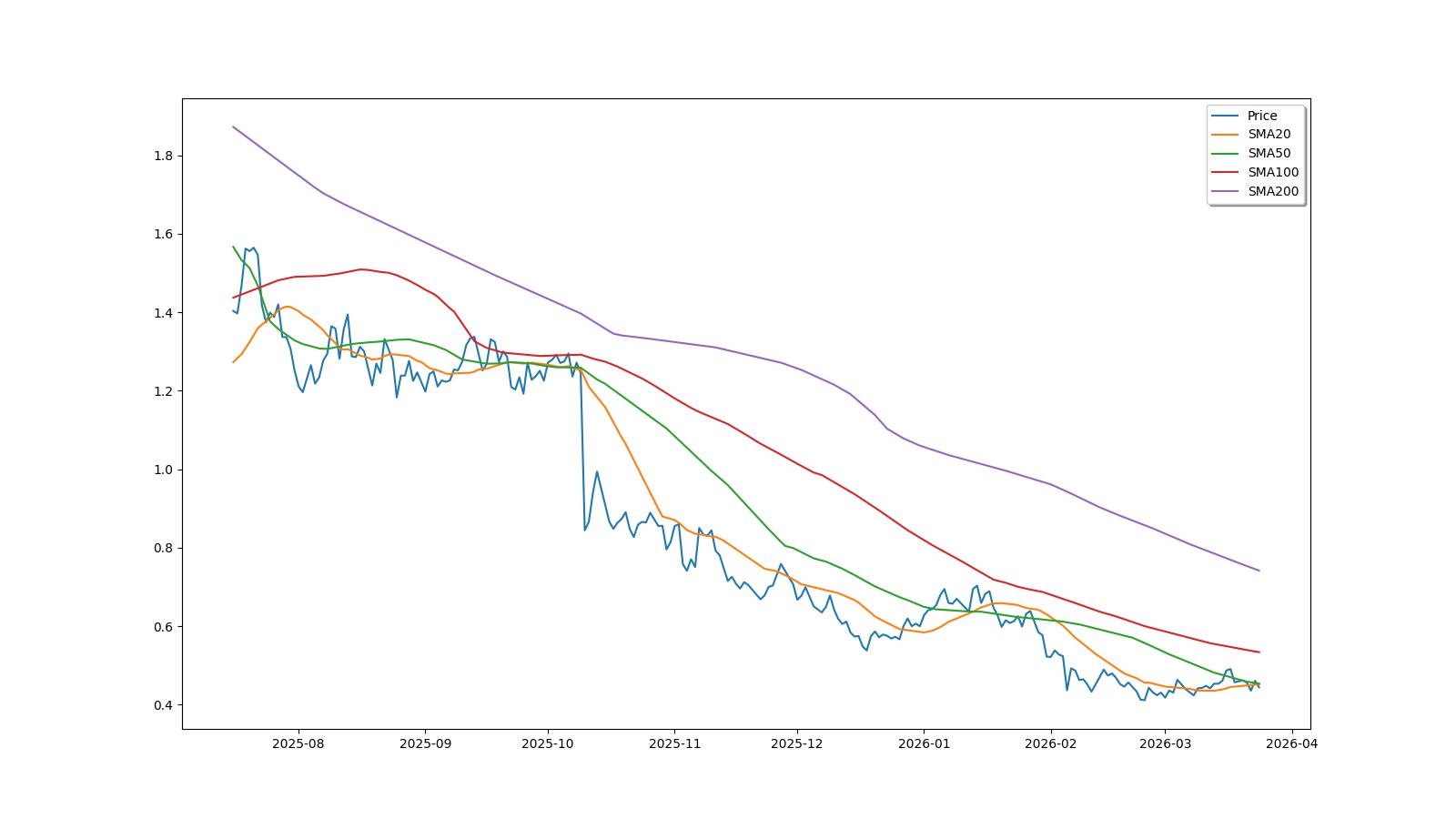Mask Network Simple Moving Averages