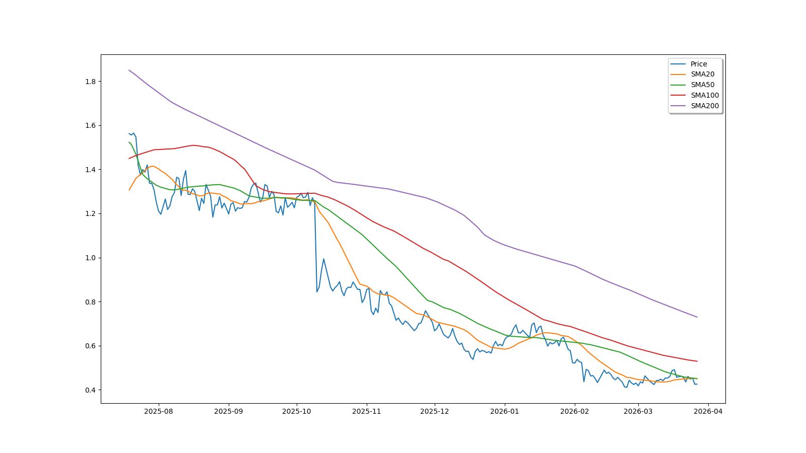 Mask Network Simple Moving Averages