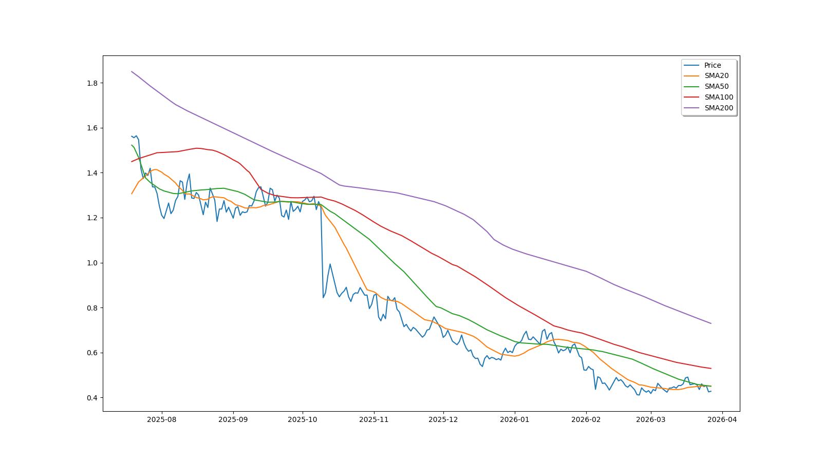 Mask Network Simple Moving Averages