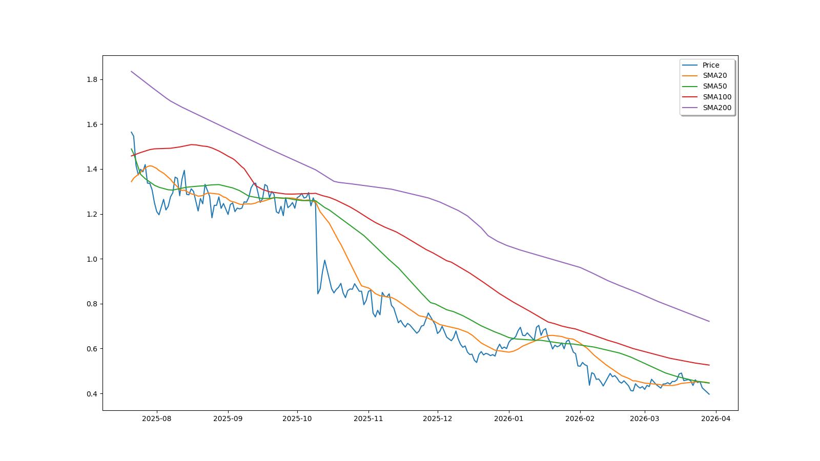 Mask Network Simple Moving Averages