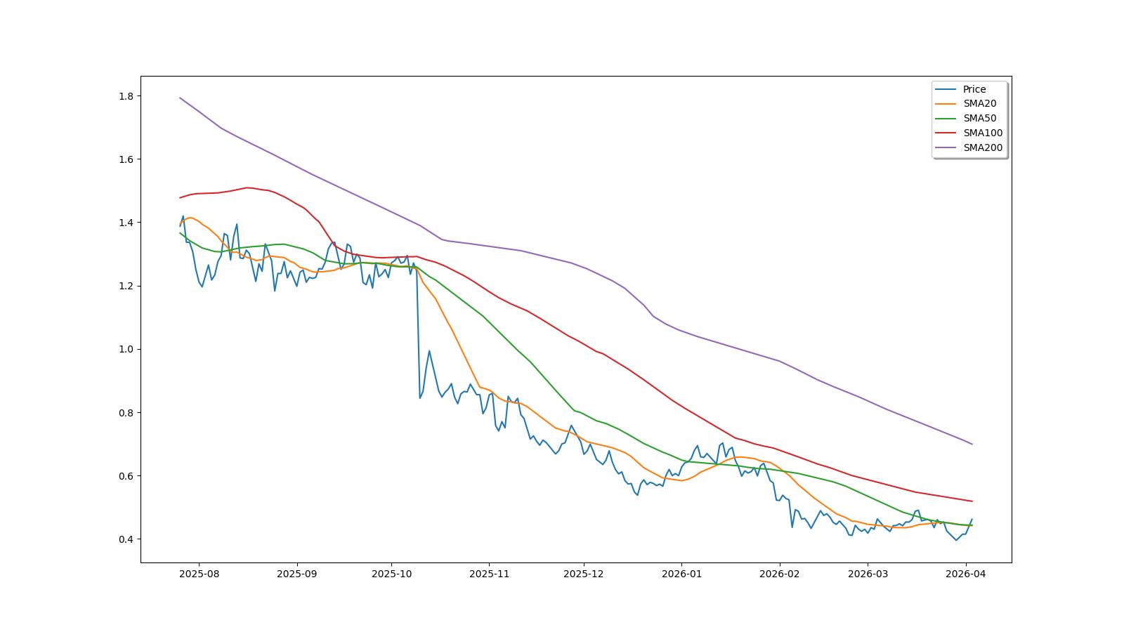 Mask Network Simple Moving Averages