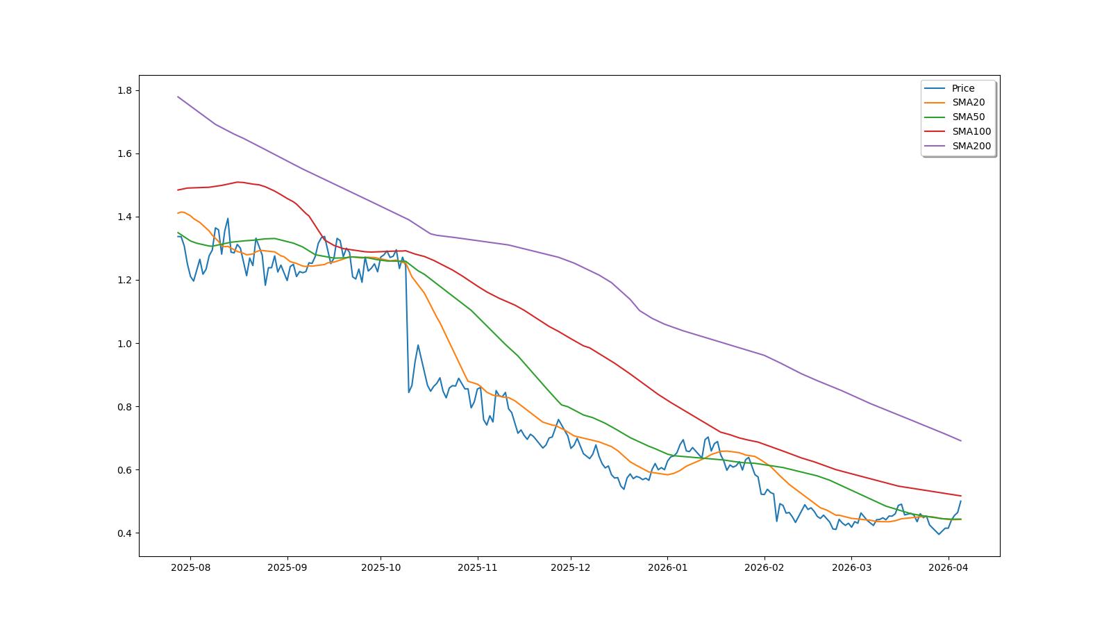 Mask Network Simple Moving Averages