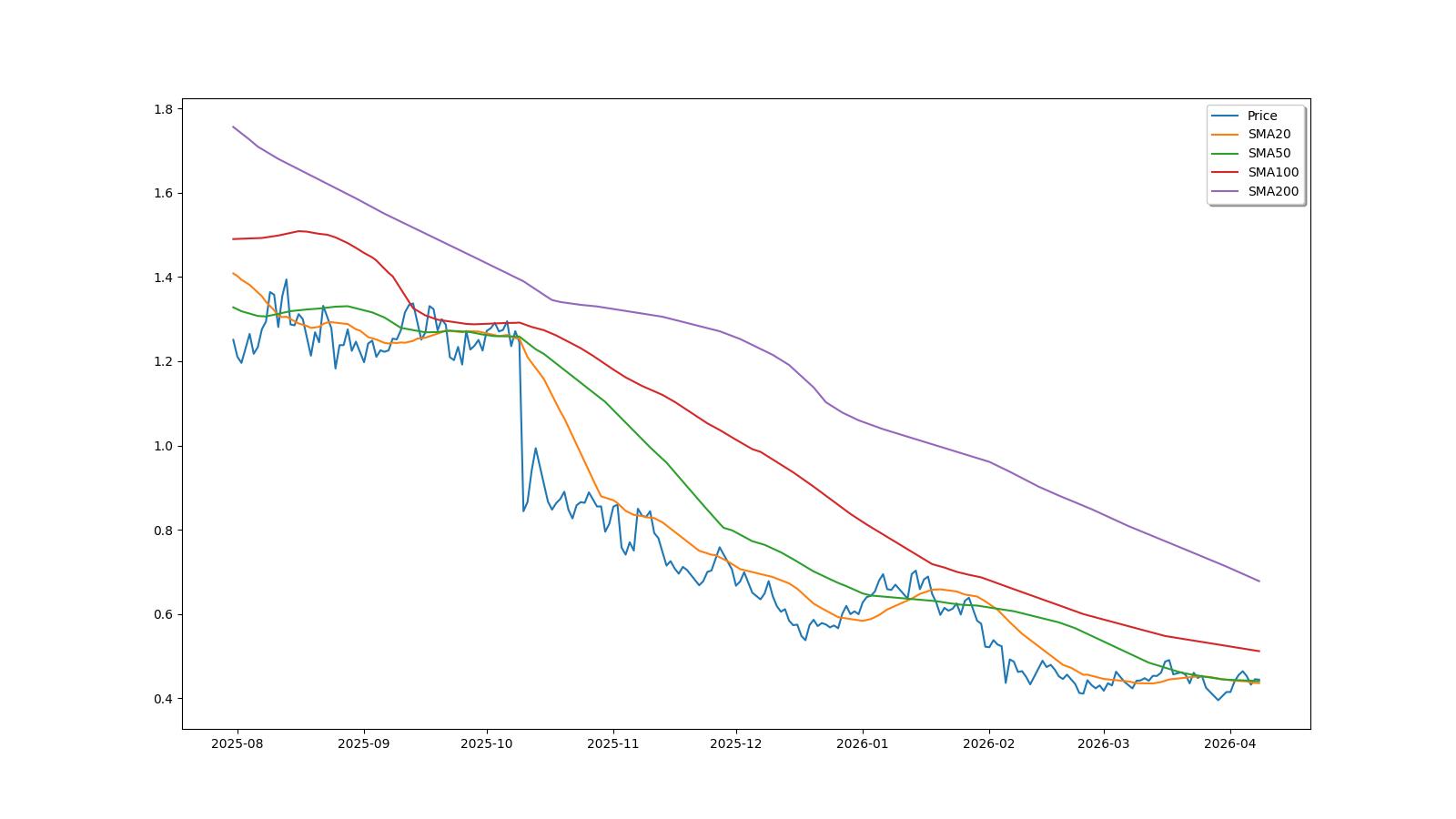Mask Network Simple Moving Averages