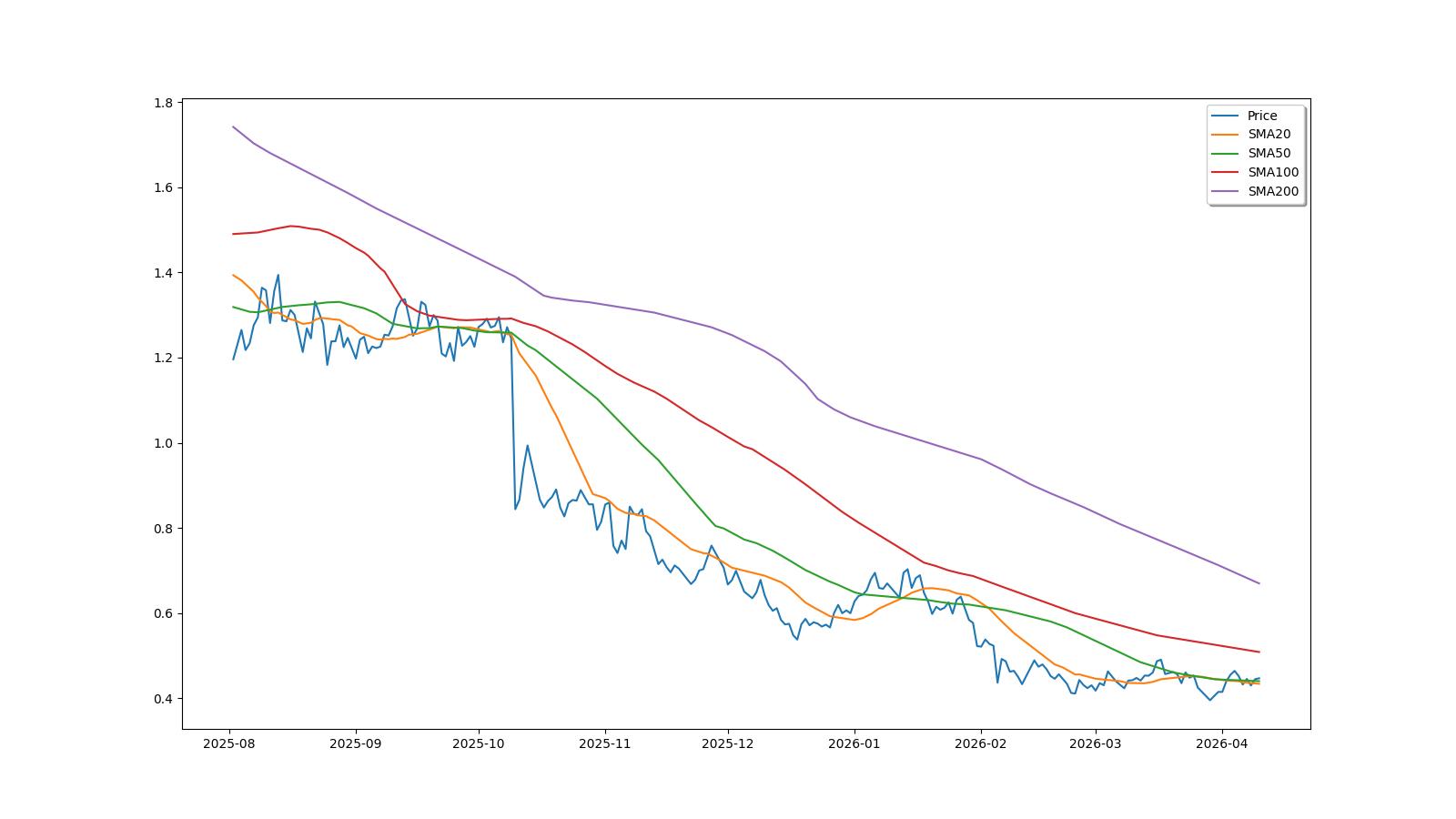 Mask Network Simple Moving Averages