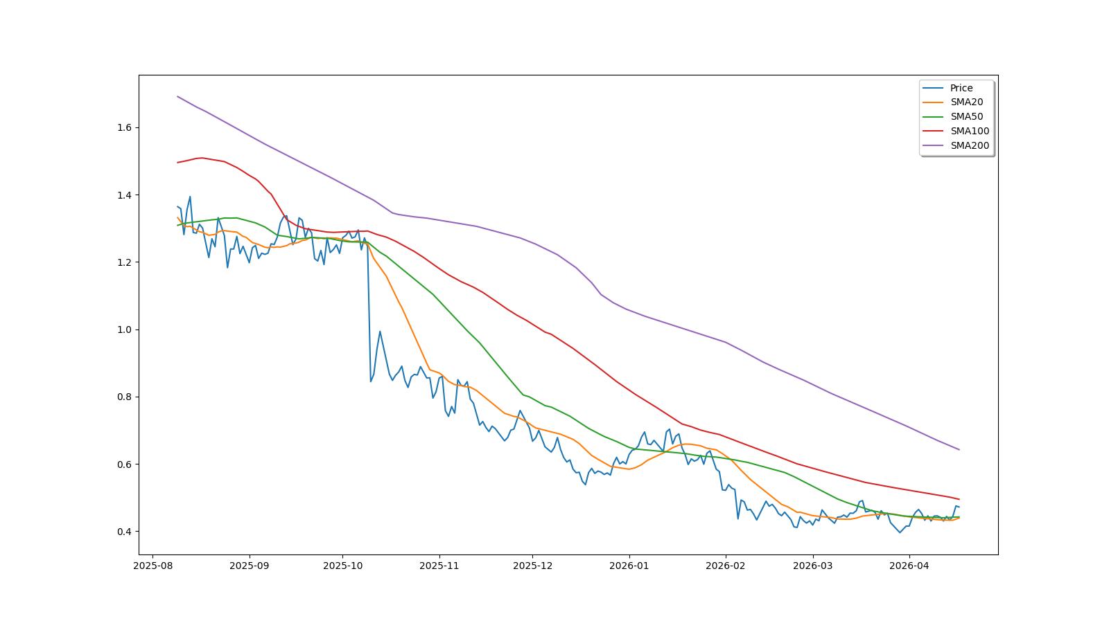 Mask Network Simple Moving Averages