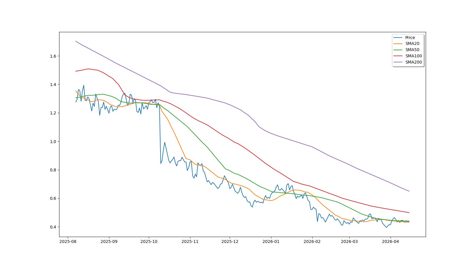 Mask Network Simple Moving Averages