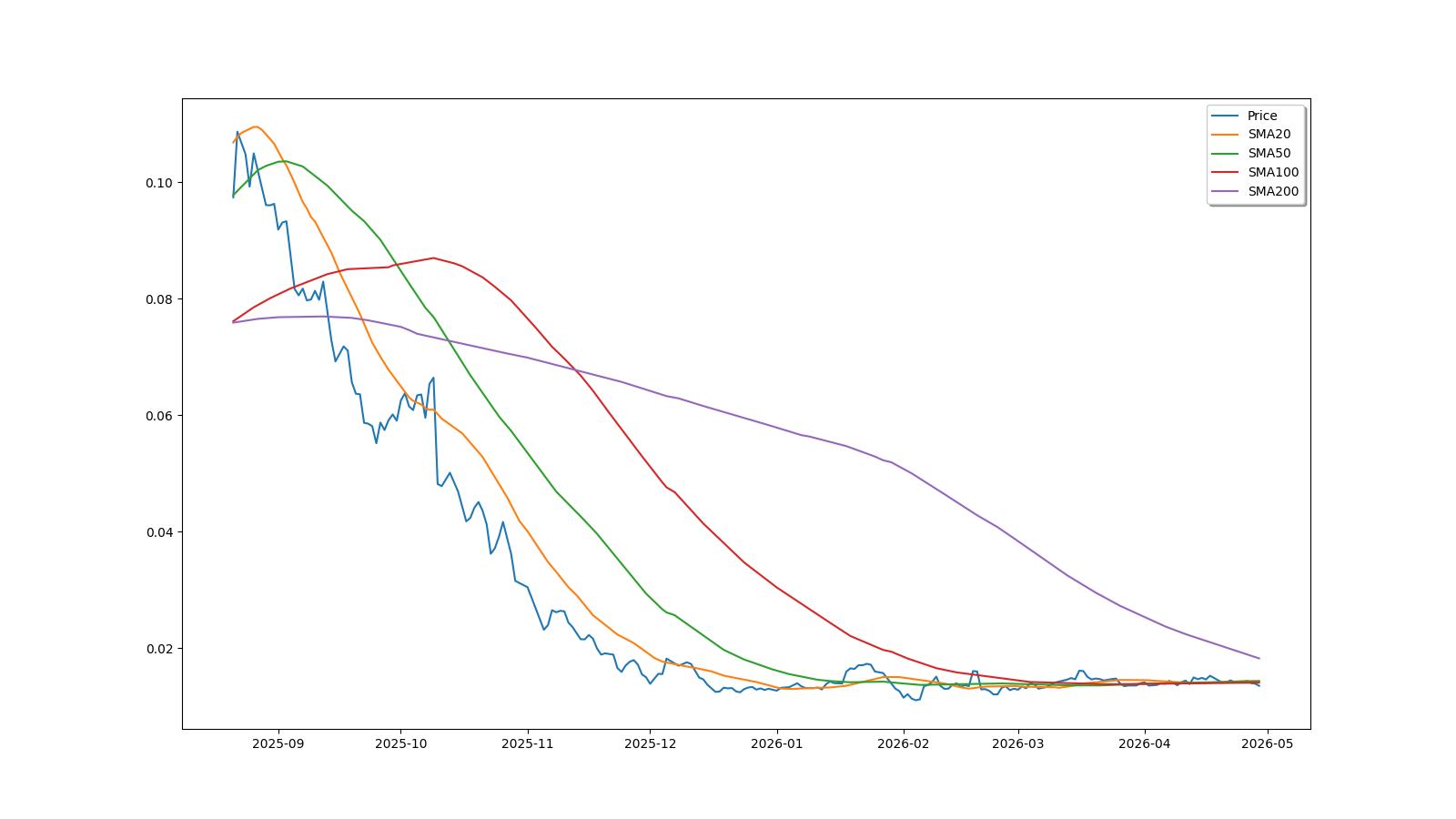 MASQ Simple Moving Averages
