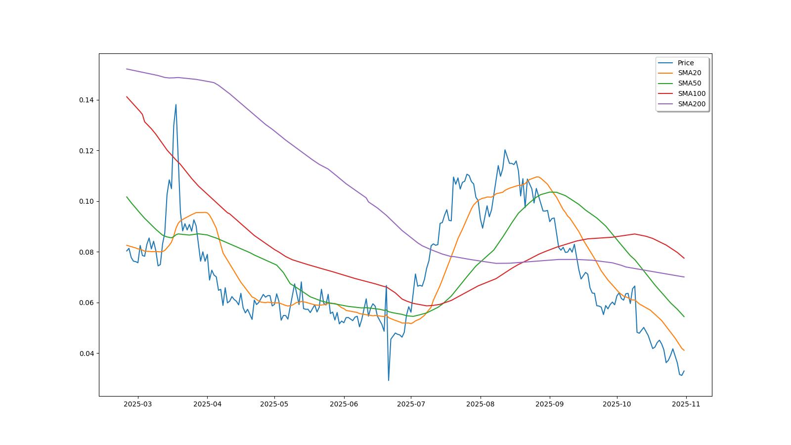 MASQ Simple Moving Averages