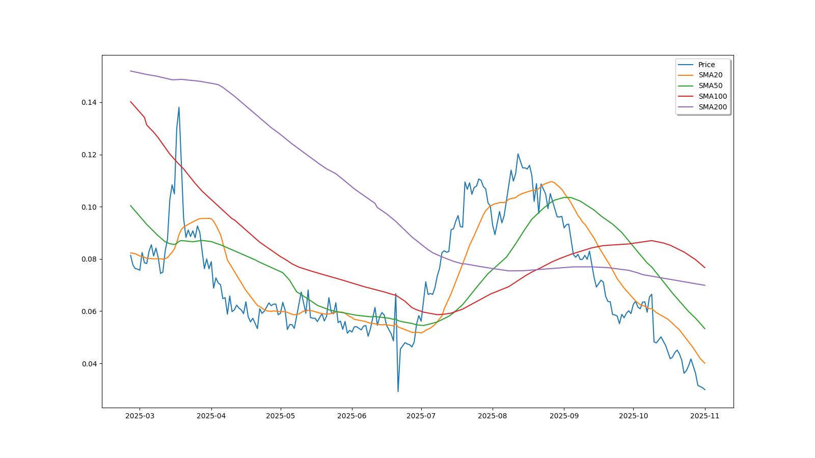 MASQ Simple Moving Averages