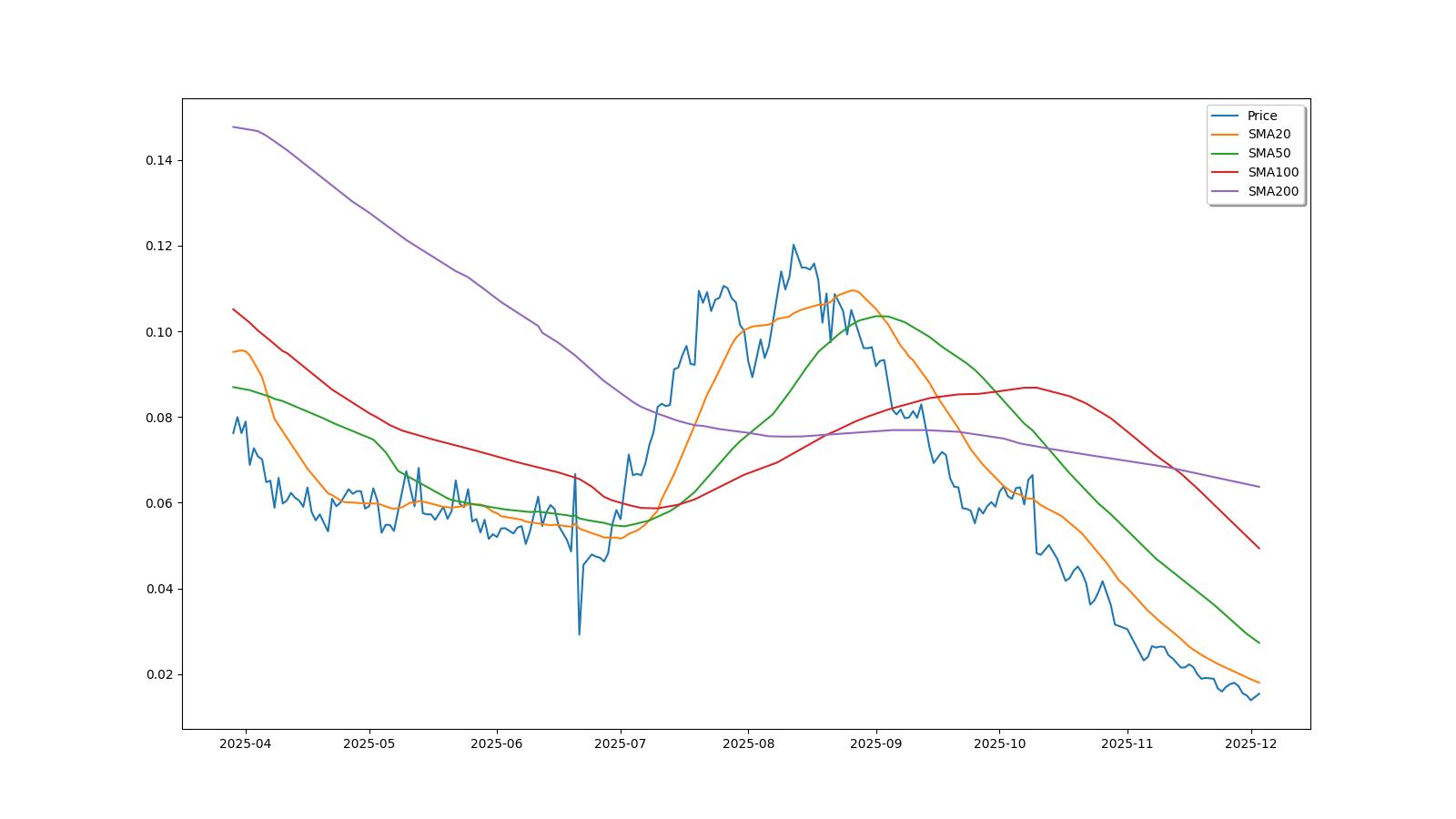 MASQ Simple Moving Averages