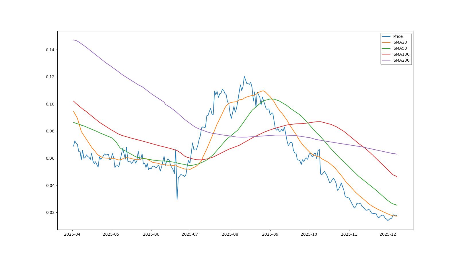 MASQ Simple Moving Averages