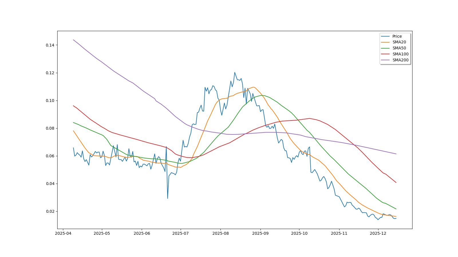 MASQ Simple Moving Averages
