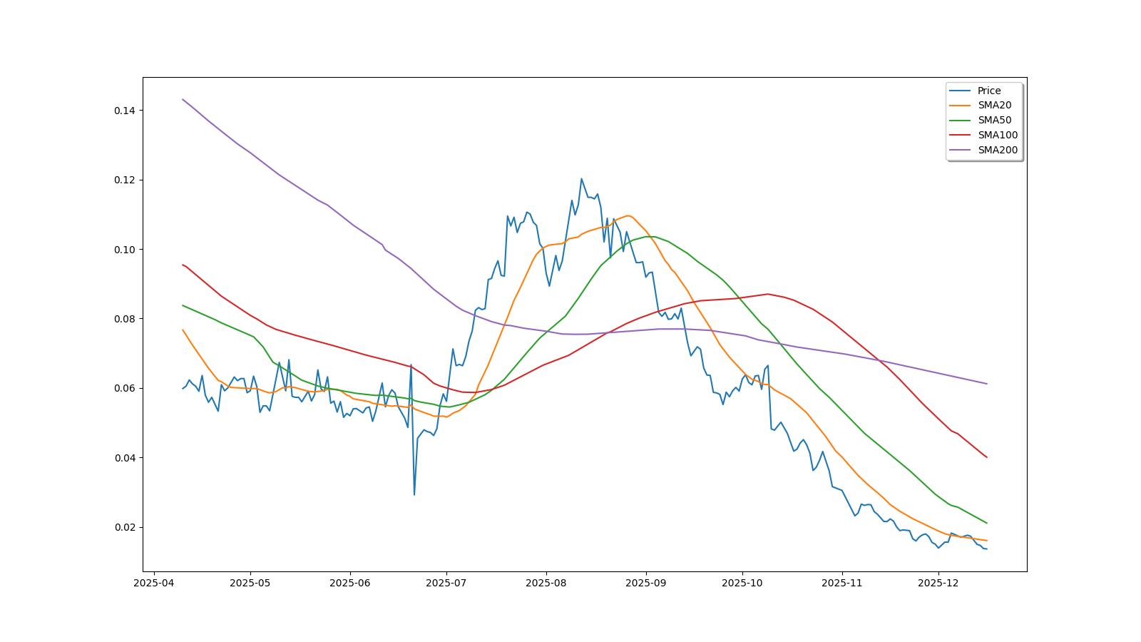 MASQ Simple Moving Averages