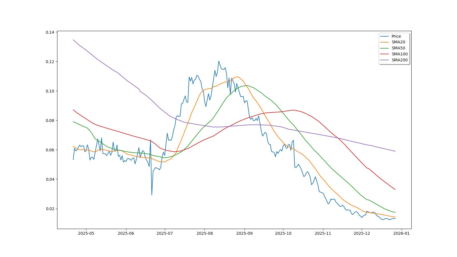MASQ Simple Moving Averages