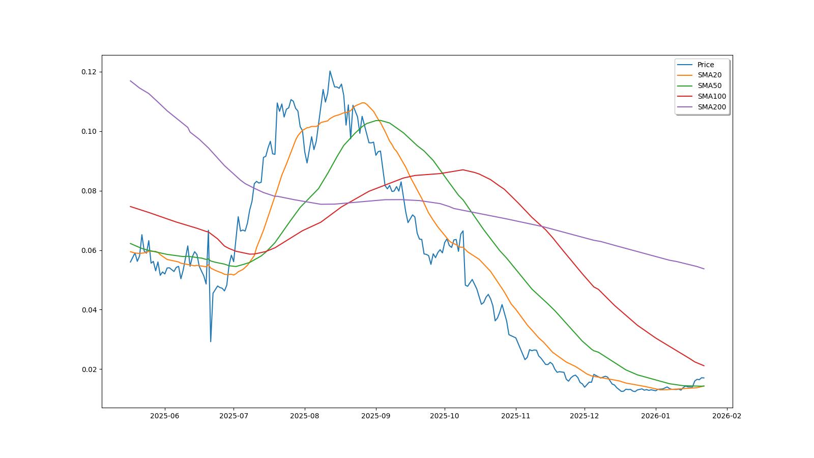 MASQ Simple Moving Averages