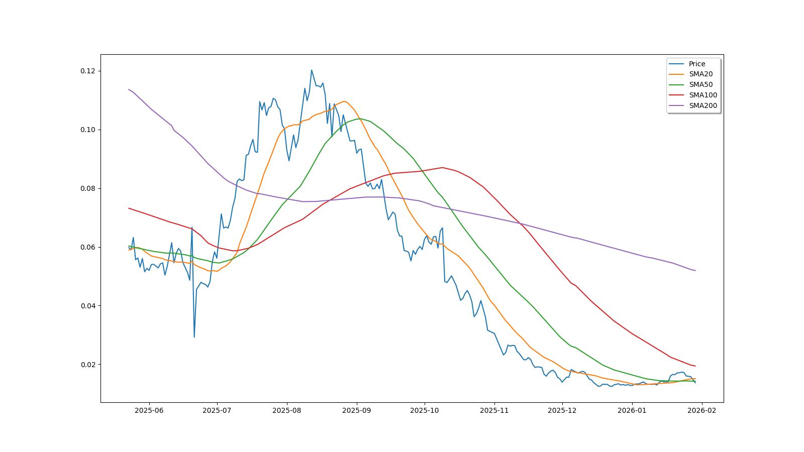 MASQ Simple Moving Averages