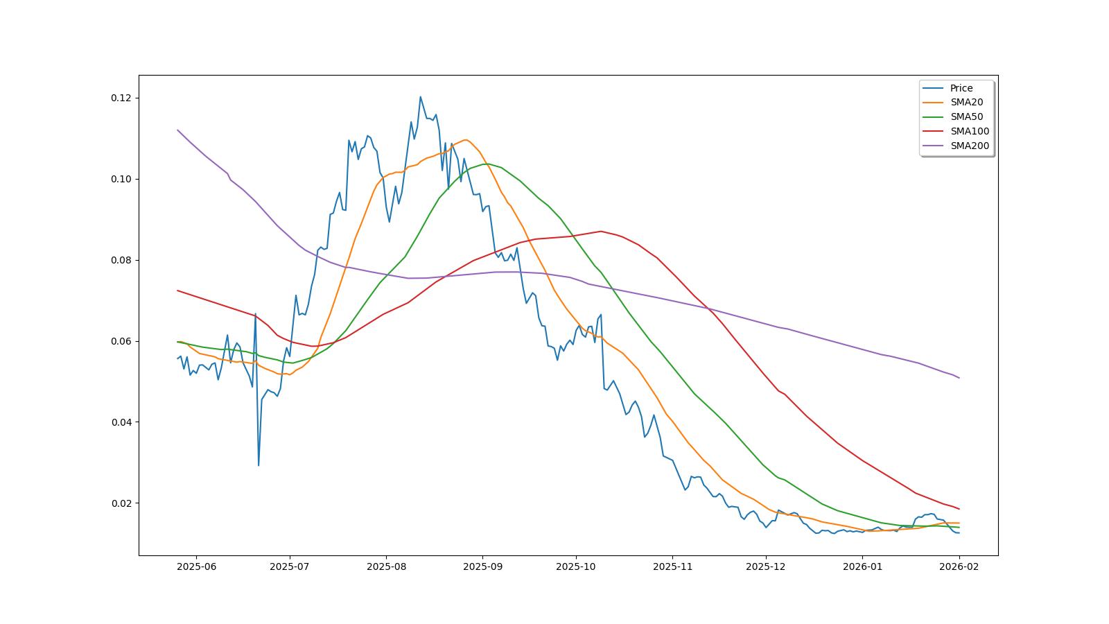 MASQ Simple Moving Averages