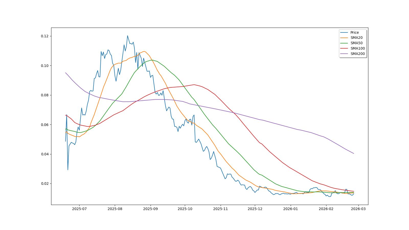MASQ Simple Moving Averages