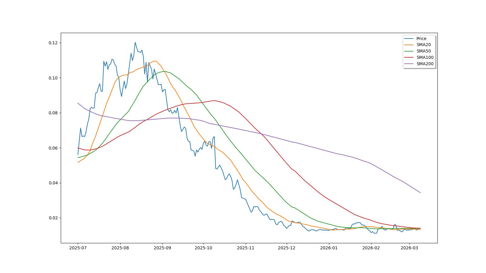 MASQ Simple Moving Averages