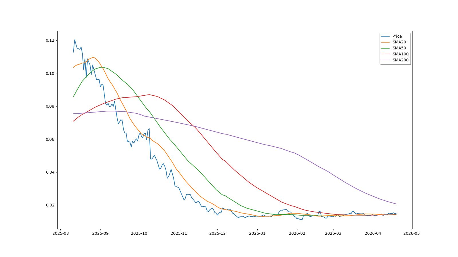 MASQ Simple Moving Averages