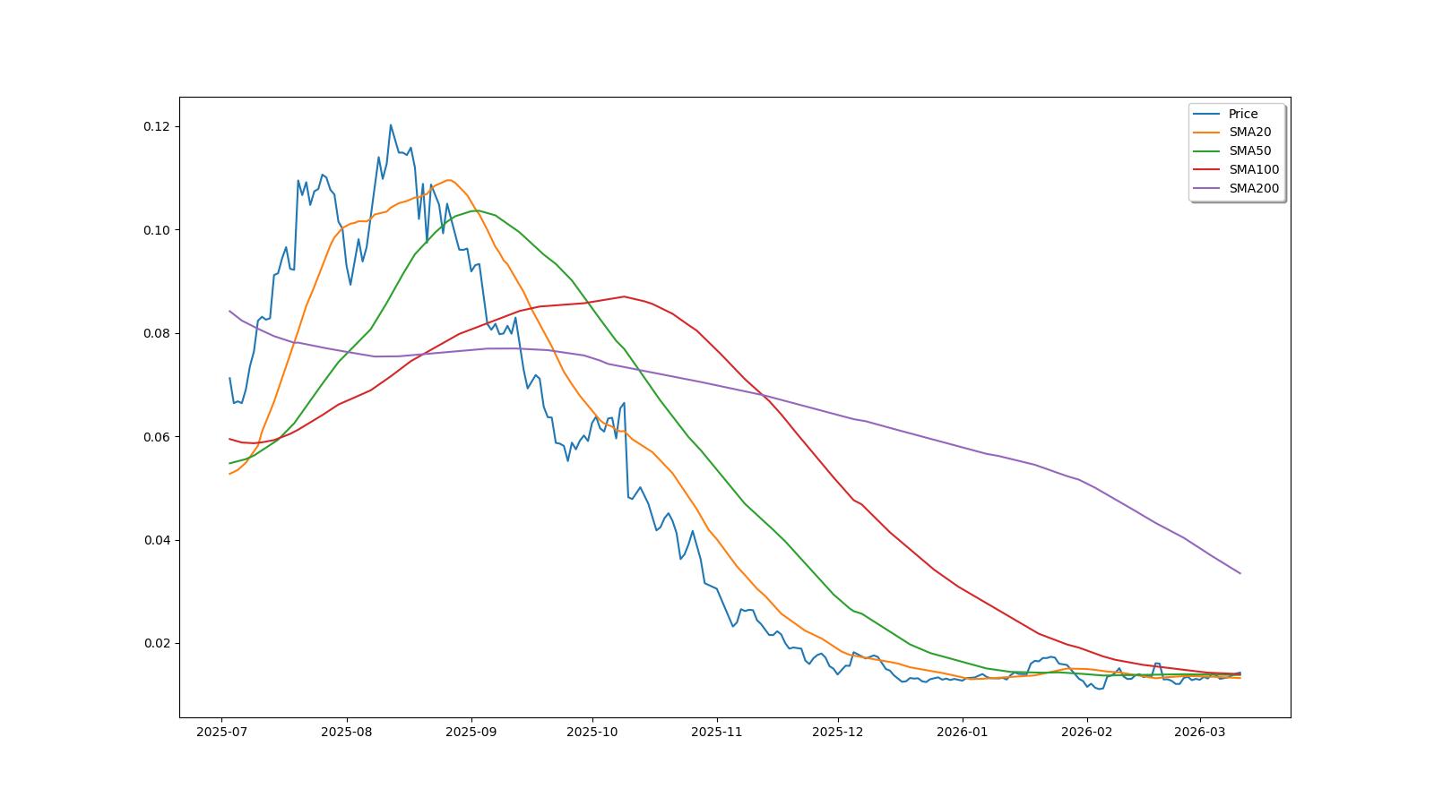 MASQ Simple Moving Averages