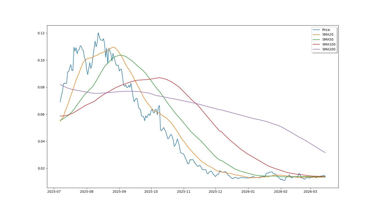 MASQ Simple Moving Averages