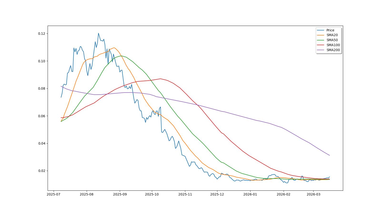MASQ Simple Moving Averages