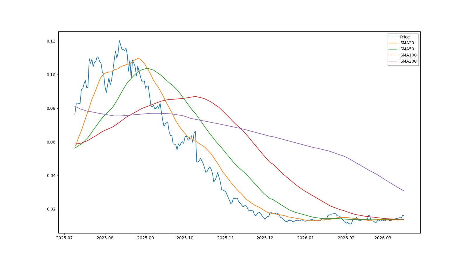 MASQ Simple Moving Averages