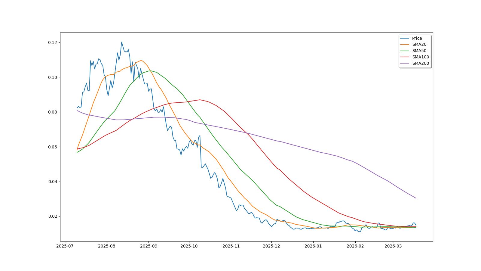 MASQ Simple Moving Averages