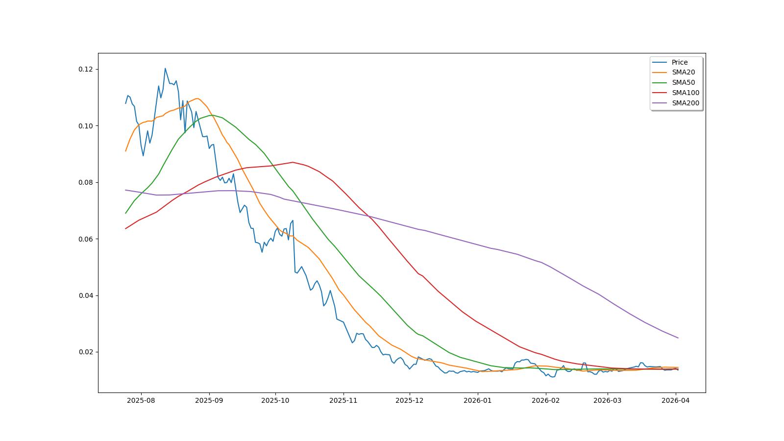 MASQ Simple Moving Averages