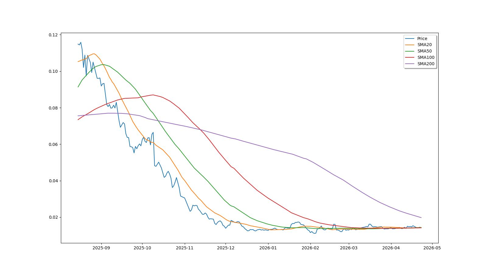 MASQ Simple Moving Averages