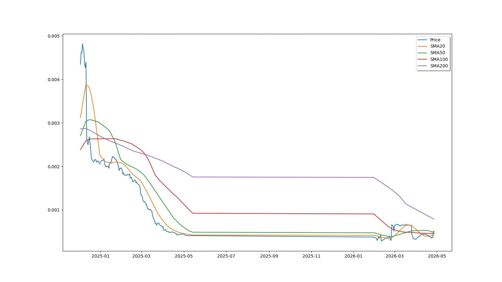MASS Simple Moving Averages