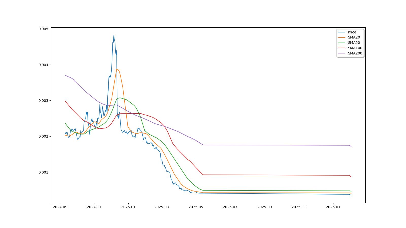 MASS Simple Moving Averages