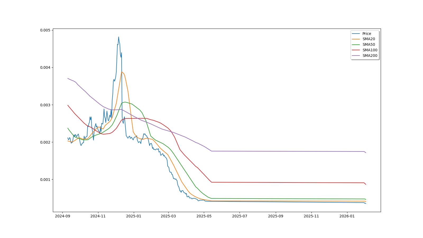 MASS Simple Moving Averages